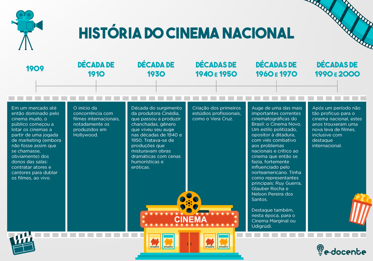 Cinema Nacional: 125 anos de história – e-docente